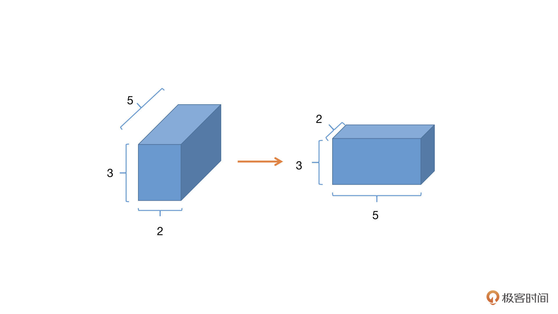 04 Tensor：PyTorch中最基础的计算单元