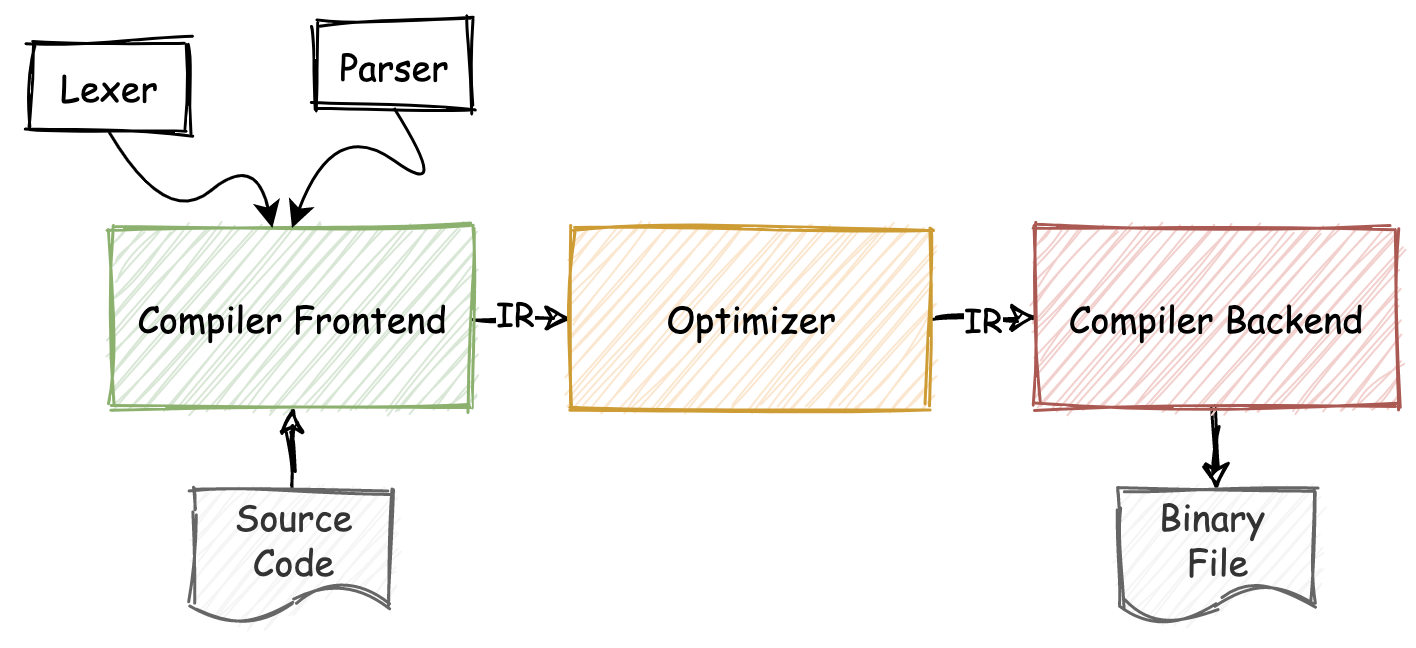 13 LLVM:如何将自定义的语言编译到 WebAssembly? 13 LLVM:如何将自定义的语言编译到 WebAssembly?